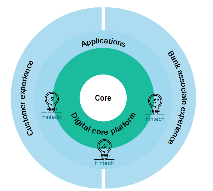 Digital cores: Making fintech partnerships feasible